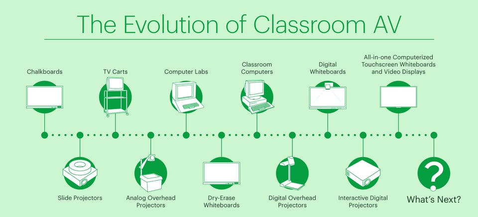 Choosing the Right AV Solutions for Your Interactive Classroom